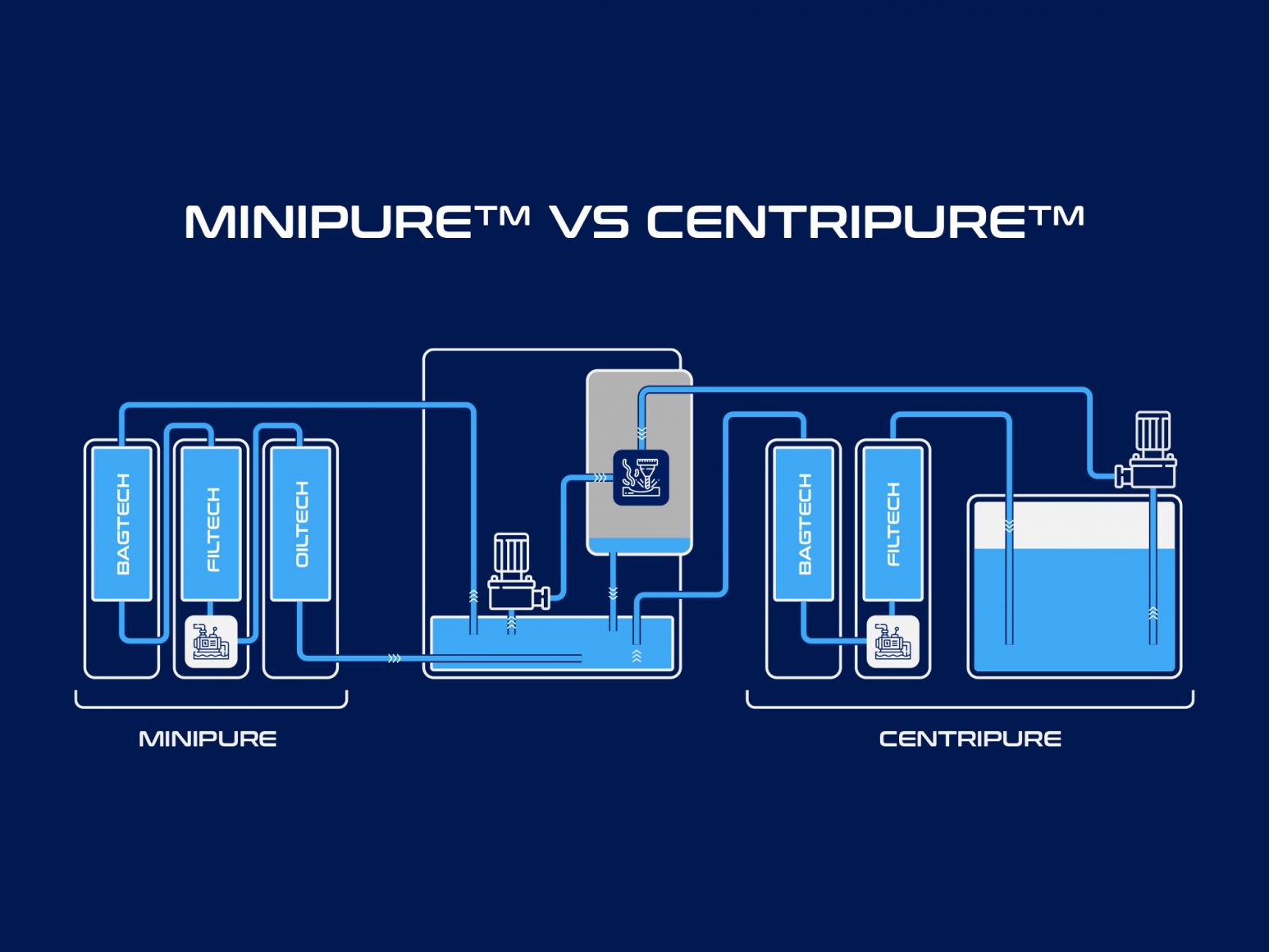 Que choisir? MINIPURE™ vs CENTRIPURE™ - SIEBEC
